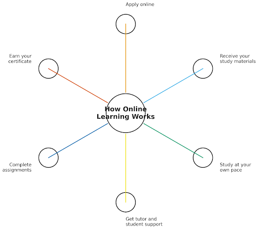 Occupational Health and Safety Course Online | Distance Learning